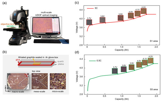 Multi-Scale Heterogeneity of Electrode Reaction for 18650-Type Lithium ...