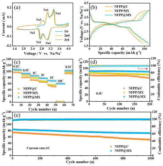 Na4Fe3(PO4)2(P2O7)@C/Ti3C2Tx Hybrid Cathode Materials with Enhanced ...