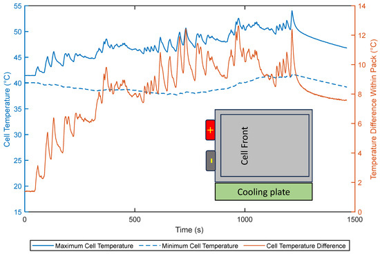 Li-Ion Battery Thermal Characterization for Thermal Management Design
