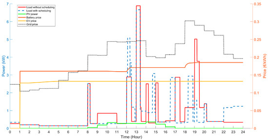 Batteries | Free Full-Text | Integrating Life Cycle Principles in Home ...