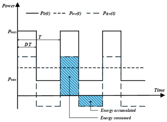 Energy Storage Systems: Technologies and High-Power Applications