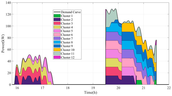 A Novel Differentiated Control Strategy for an Energy Storage System ...