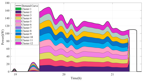 A Novel Differentiated Control Strategy for an Energy Storage System ...