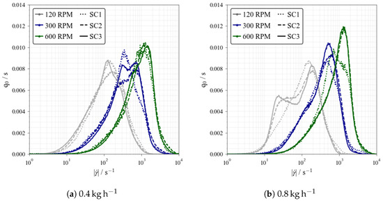 Continuous Anode Slurry Production in Twin-Screw Extruders: Effects of ...