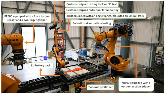 Electric Vehicle Battery Disassembly Using Interfacing Toolbox for ...