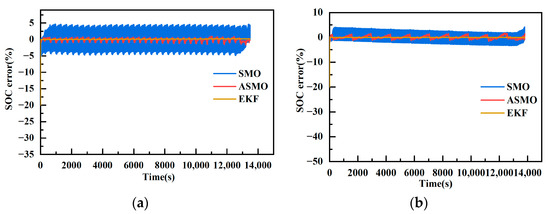 Estimation of SOC in Lithium-Iron-Phosphate Batteries Using an Adaptive ...