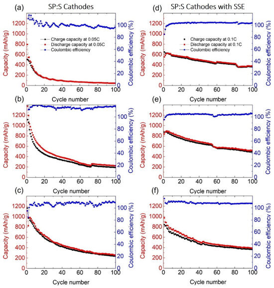 Functionalization of Cathode–Electrolyte Interface with Ionic Liquids for High-Performance Quasi ...
