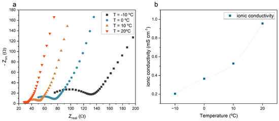 Ionic Conductivity Analysis of NASICON Solid Electrolyte Coated with ...