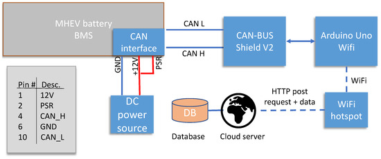 CAN Interface Insights for Electric Vehicle Battery Recycling