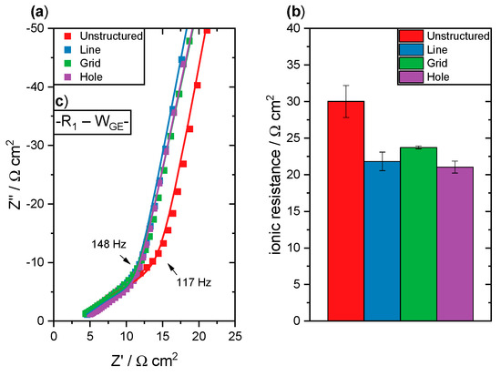 Optimizing Structural Patterns for 3D Electrodes in Lithium-Ion ...