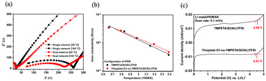 A Comparative Study on Electrochemical Performance of Single versus ...