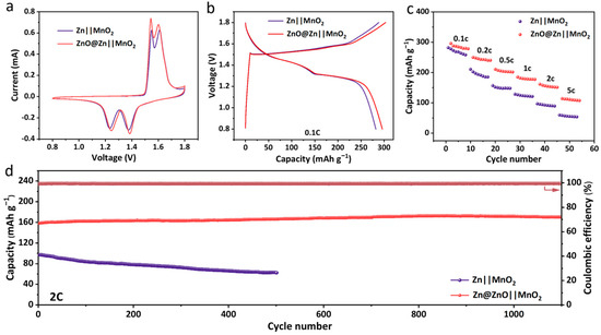 Surface Modification Induces Oriented Zn(002) Deposition for Highly ...