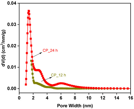 Hierarchical Porosity and Surface Oxygenation of Carbon-Based Cathodes ...
