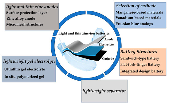 Design Principles and Development Status of Flexible Integrated Thin and Lightweight Zinc-Ion ...