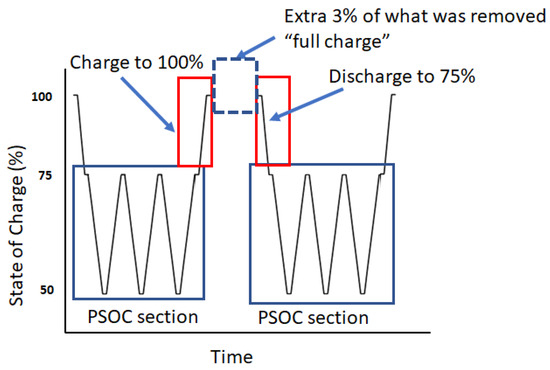 Investigations into the Charge Times of Lead–Acid Cells under Different ...