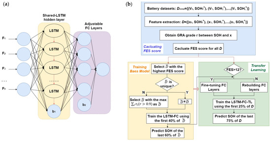 Batteries | Free Full-Text | Recent Progress of Deep Learning Methods ...