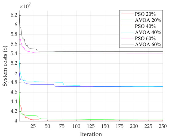 Optimal Placement and Capacity of BESS and PV in EV Integrated ...