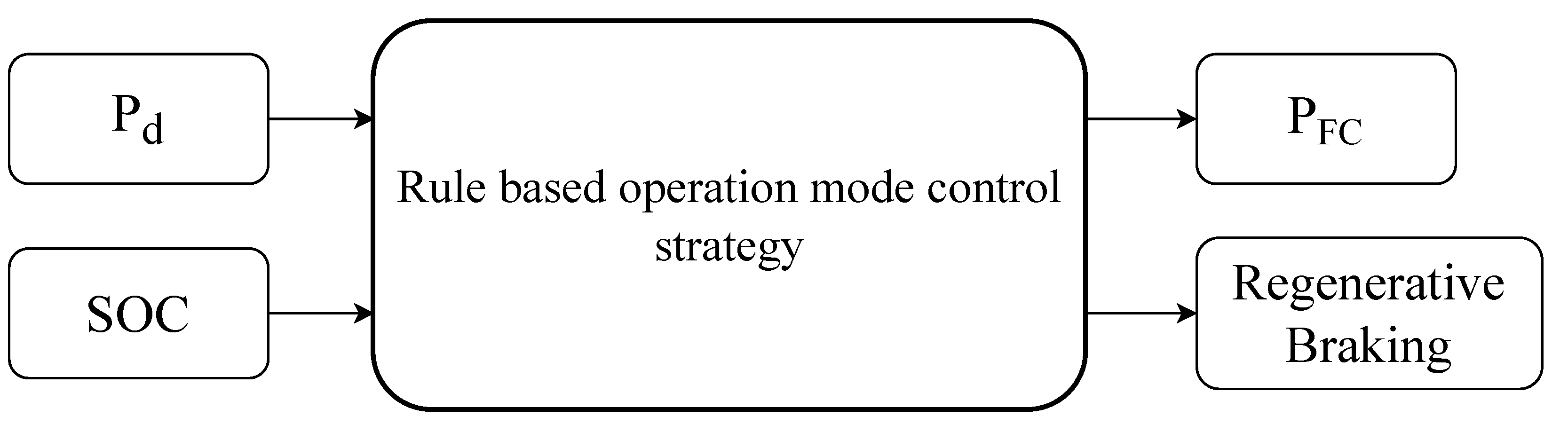 Rule-Based Operation Mode Control Strategy for the Energy Management of ...