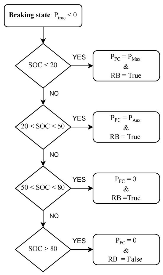 Rule-Based Operation Mode Control Strategy for the Energy Management of ...