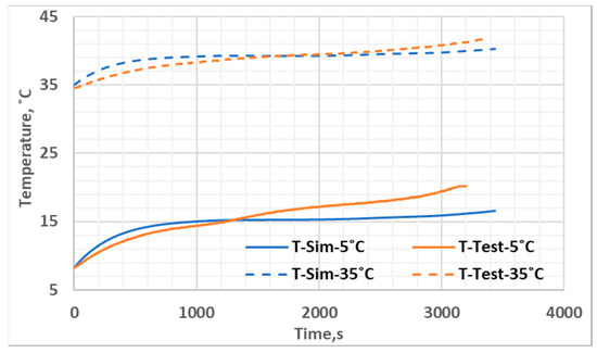 Development of a Fast Running Equivalent Circuit Model with Thermal ...