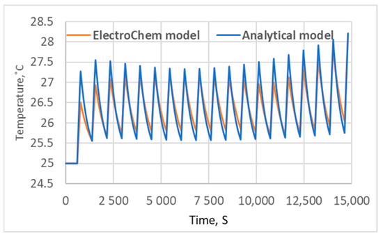 Development of a Fast Running Equivalent Circuit Model with Thermal ...