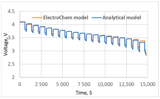 Development of a Fast Running Equivalent Circuit Model with Thermal ...