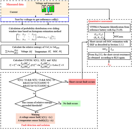 Fault Diagnosis for Lithium-Ion Battery Pack Based on Relative Entropy and State of Charge ...