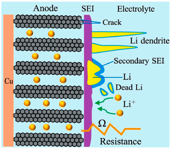 Batteries | Free Full-Text | Exploring Lithium-Ion Battery Degradation: A Concise Review of ...