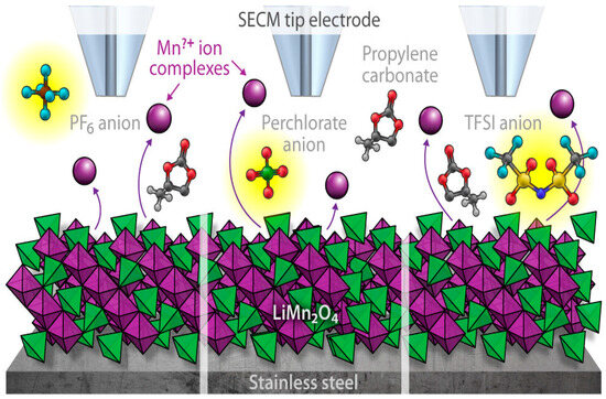 Exploring Lithium-Ion Battery Degradation: A Concise Review of Critical ...