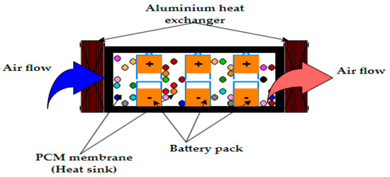 Comparative Review of Thermal Management Systems for BESS
