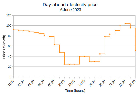 Optimal Battery Energy Storage Dispatch for the Day-Ahead Electricity ...