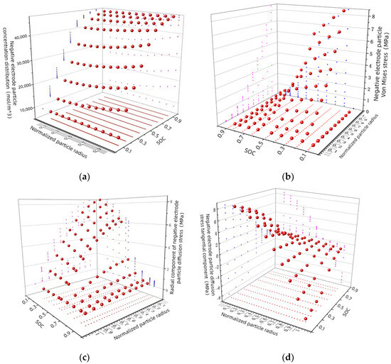 Stress Analysis of Electrochemical and Force-Coupling Model for Ternary ...