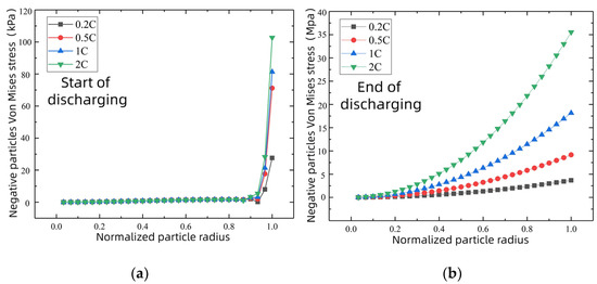 Stress Analysis of Electrochemical and Force-Coupling Model for Ternary ...