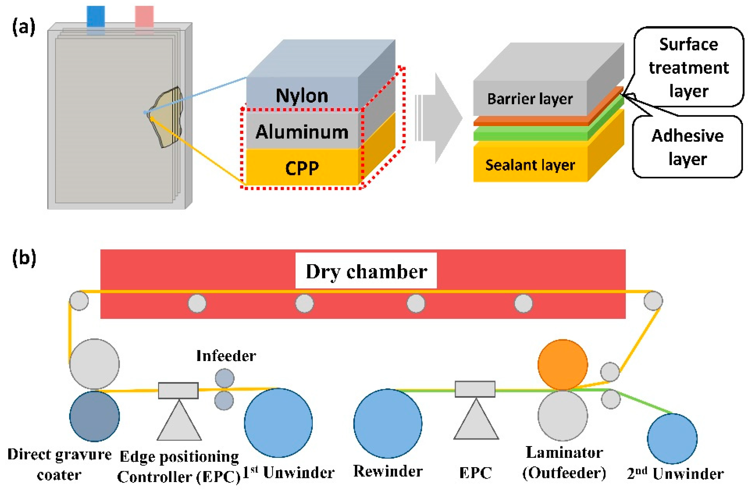 Development of Printed Pouch Film and Flexible Battery