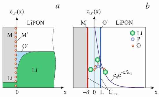 Validity of LiPON Conductivity Determined by Impedance Spectroscopy