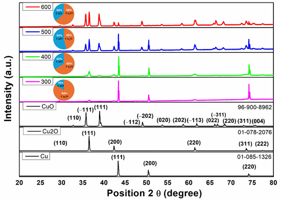 Fabrication of Cu2O/CuO Nanowires by One-Step Thermal Oxidation of ...