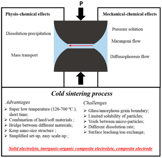 Environmental Aspects and Recycling of Solid-State Batteries: A ...