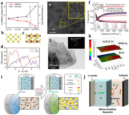 Advancements in Lithium–Oxygen Batteries: A Comprehensive Review of ...