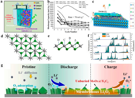 Advancements in Lithium–Oxygen Batteries: A Comprehensive Review of ...