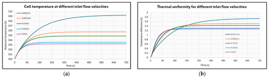 Advanced Thermal Management of Cylindrical Lithium-Ion Battery Packs in ...