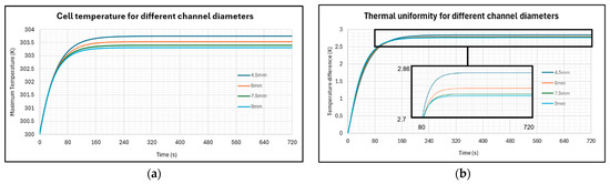 Advanced Thermal Management of Cylindrical Lithium-Ion Battery Packs in ...