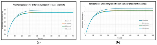 Advanced Thermal Management of Cylindrical Lithium-Ion Battery Packs in ...