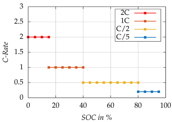 An Aging-Optimized State-of-Charge-Controlled Multi-Stage Constant ...