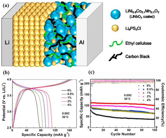 Binders for Li-Ion Battery Technologies and Beyond: A Comprehensive Review