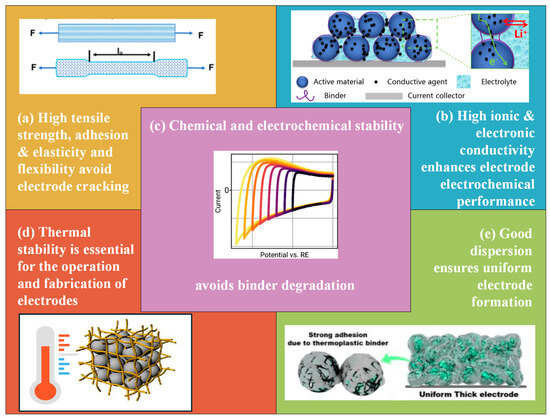 Batteries | Free Full-Text | Binders for Li-Ion Battery Technologies ...
