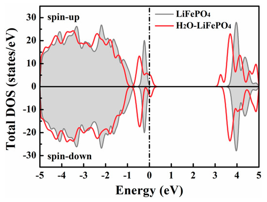 Water Effect on the Electronic Properties and Lithium-Ion Conduction in ...