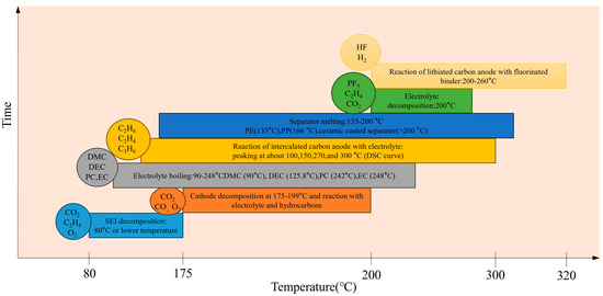 Study on Thermal Runaway Behavior and Jet Characteristics of a 156 Ah ...