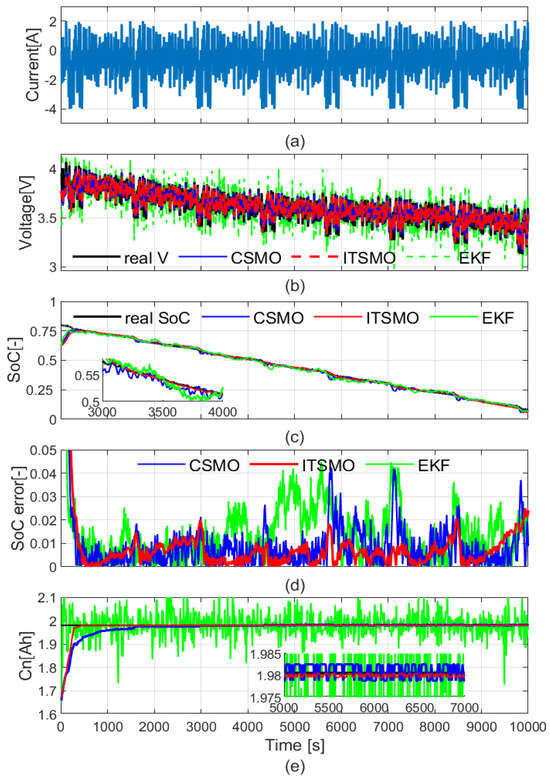 State-of-Charge and State-of-Health Estimation in Li-Ion Batteries ...