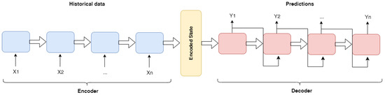 Deep Learning Regression with Sequences of Different Length: An ...