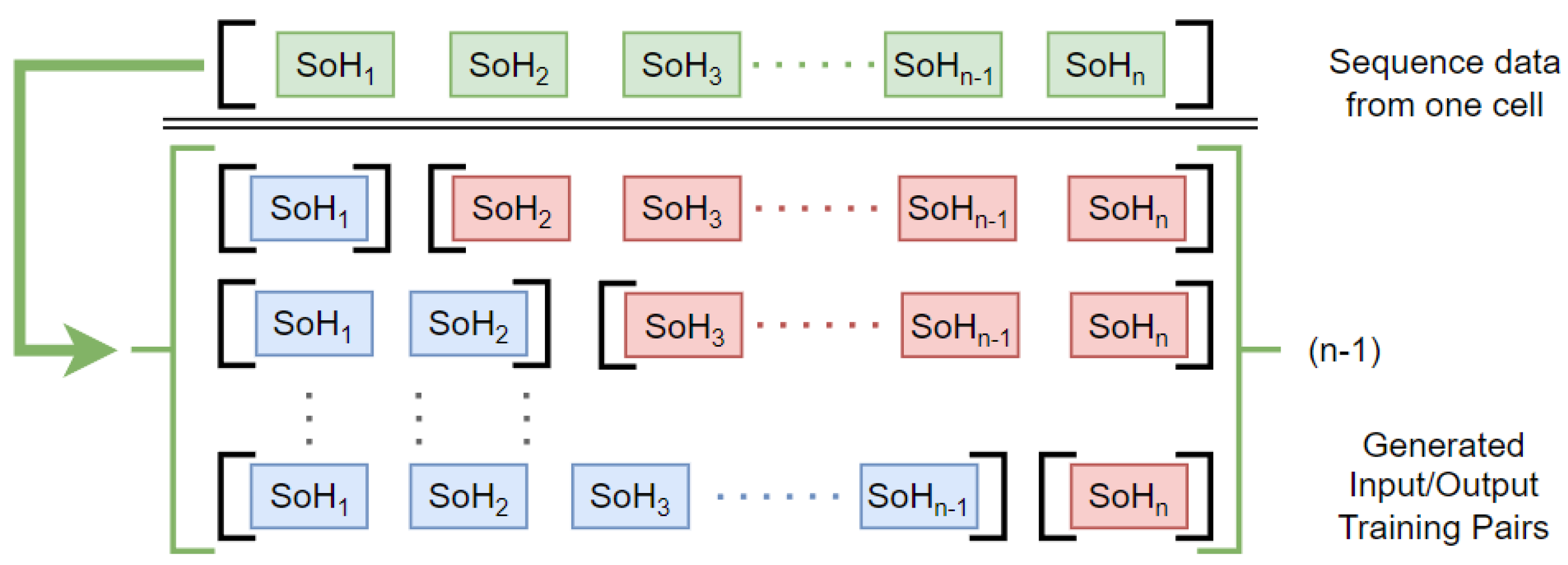 Deep Learning Regression with Sequences of Different Length: An Application for State of Health ...